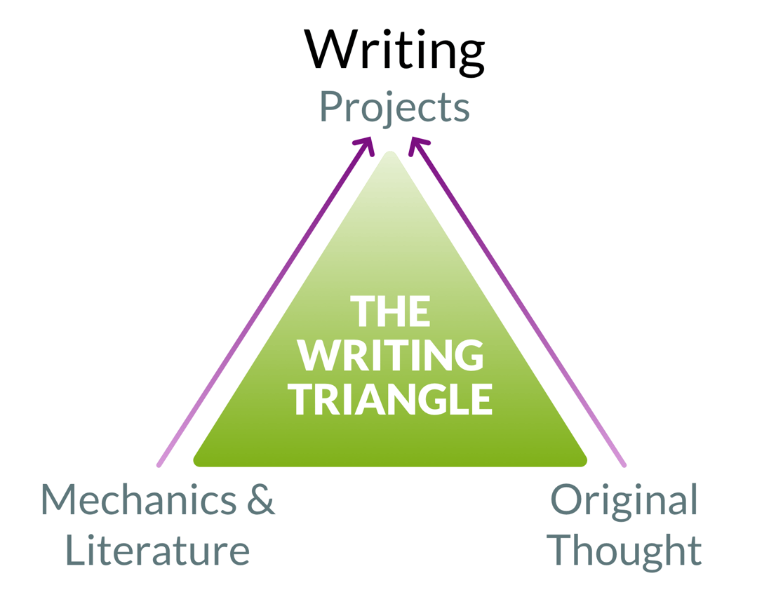 The Writing Triangle