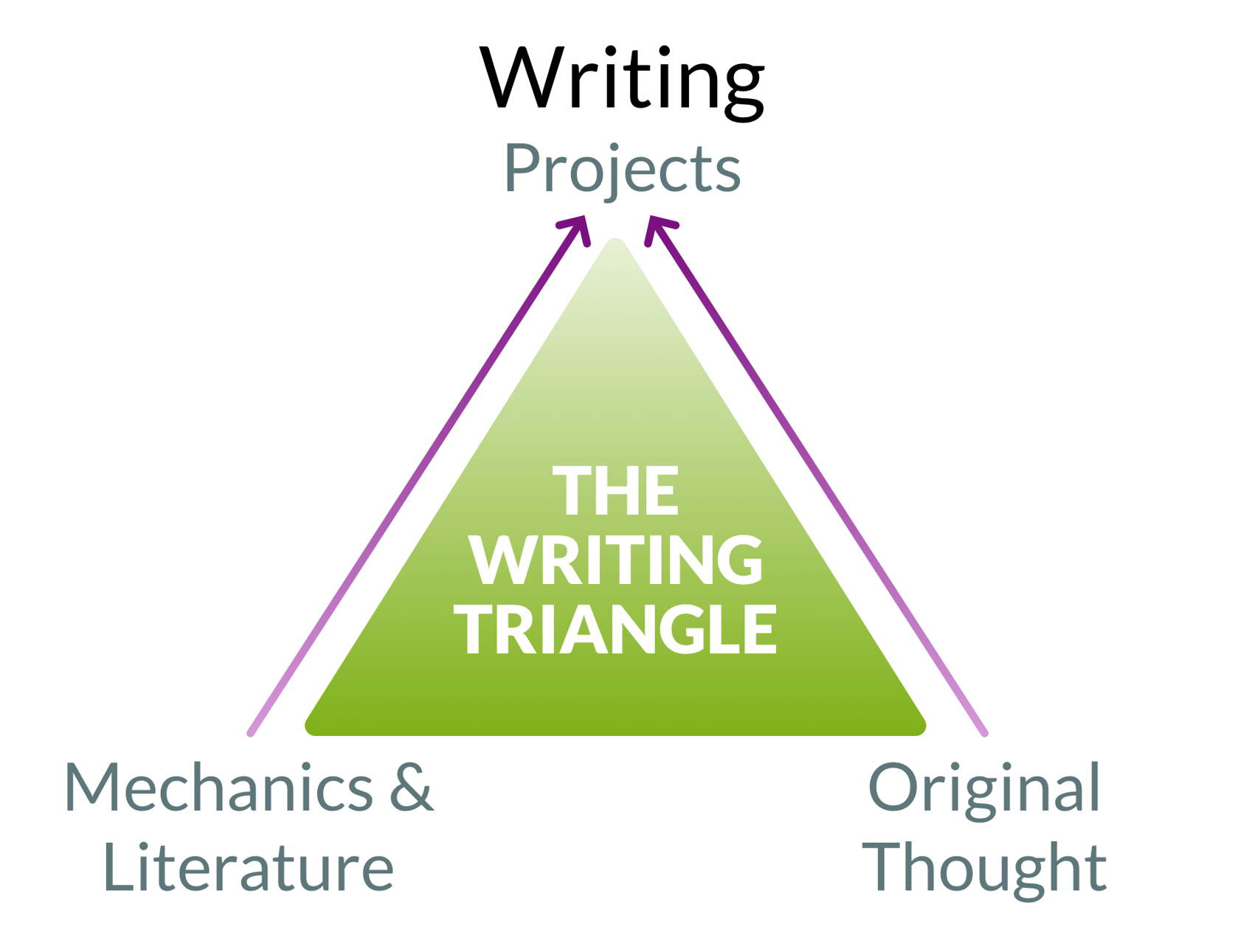 The Writing Triangle